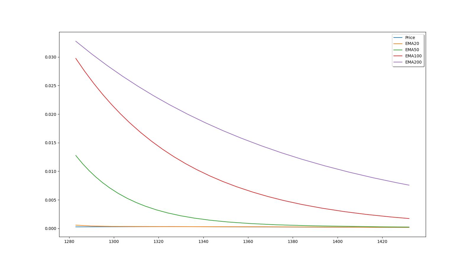 UniX Exponential Moving Averages