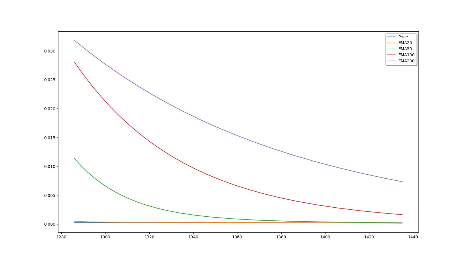 UniX Exponential Moving Averages