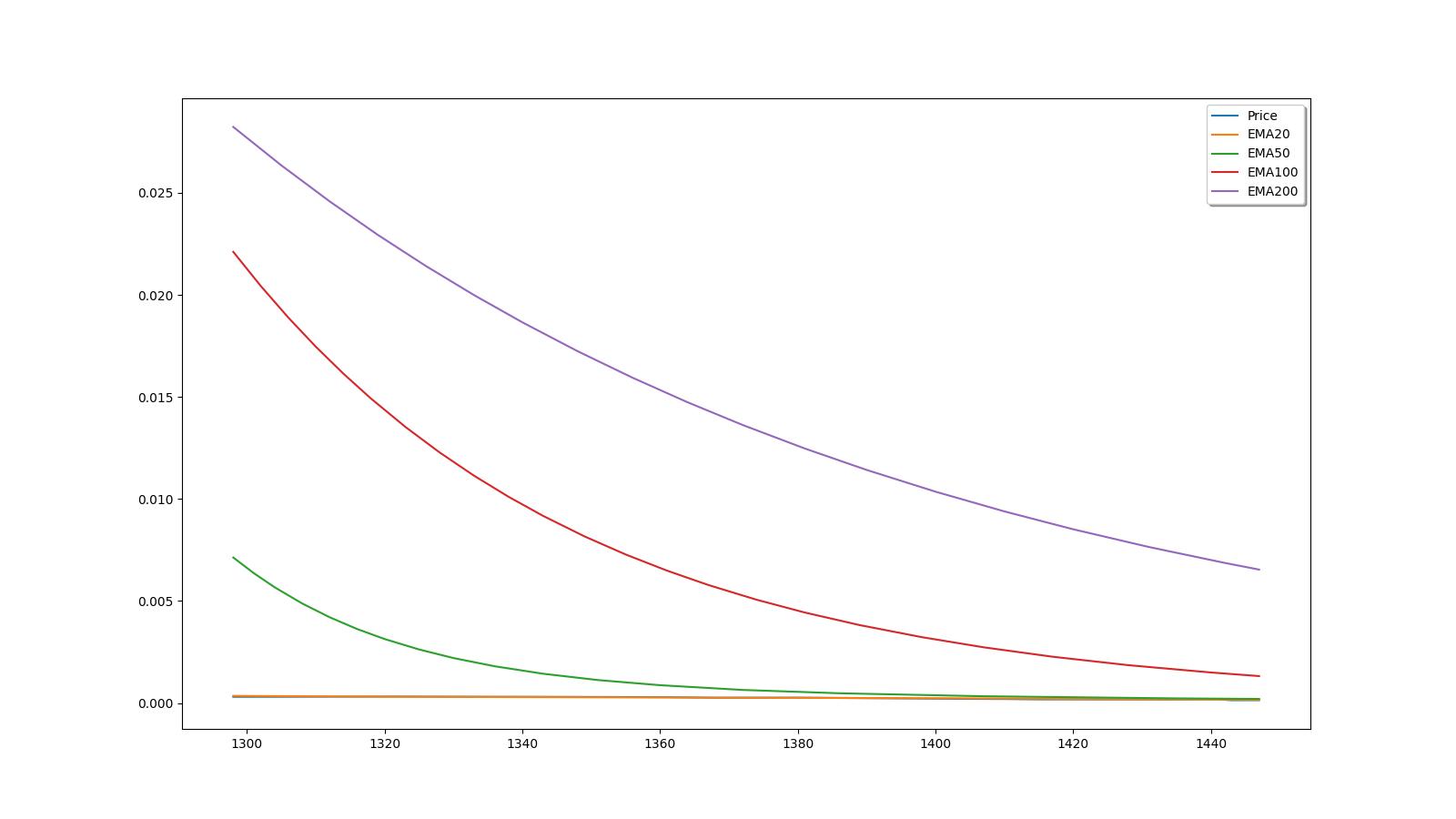 UniX Exponential Moving Averages