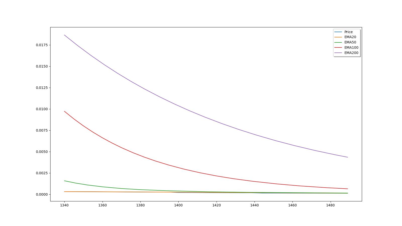 UniX Exponential Moving Averages