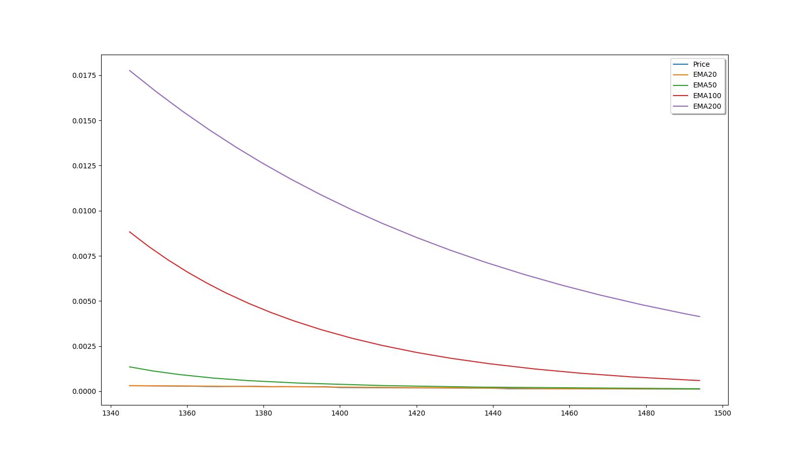 UniX Exponential Moving Averages