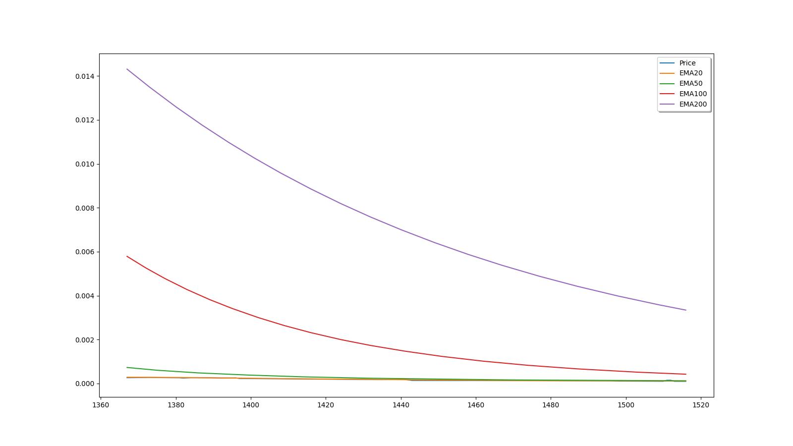 UniX Exponential Moving Averages