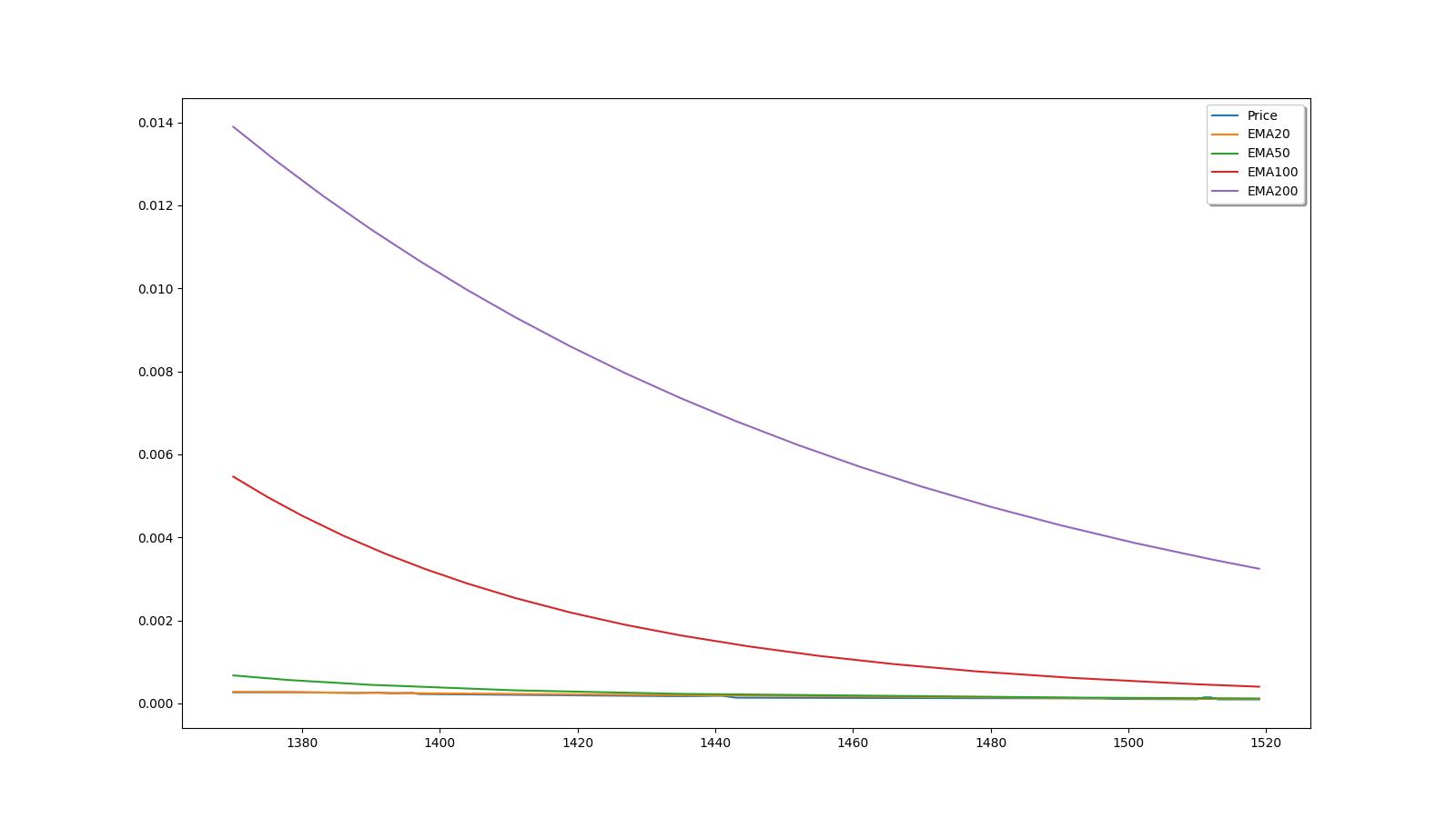 UniX Exponential Moving Averages