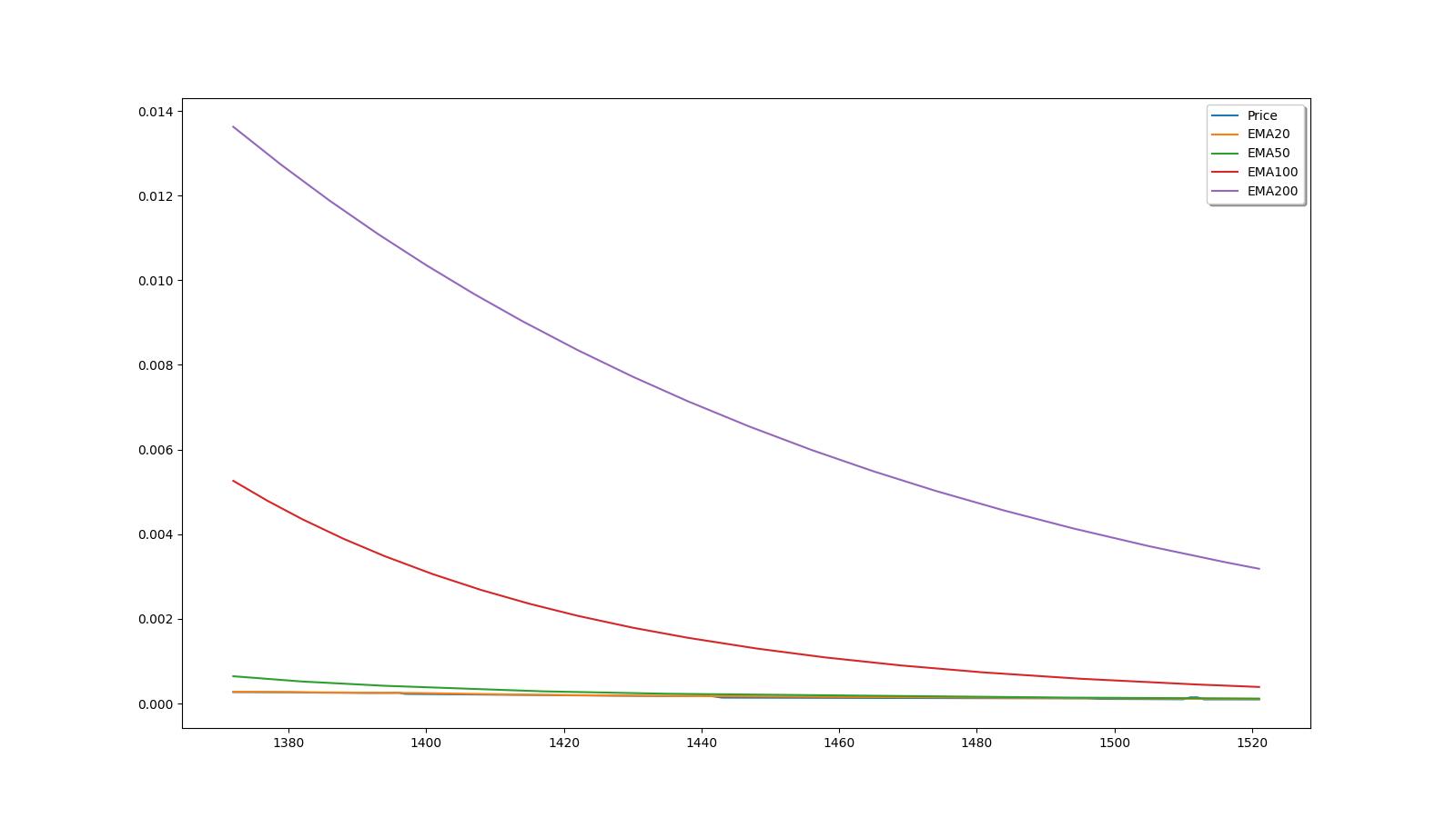 UniX Exponential Moving Averages
