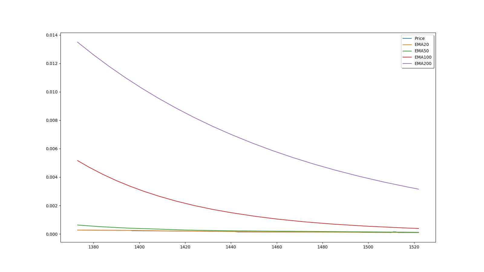 UniX Exponential Moving Averages
