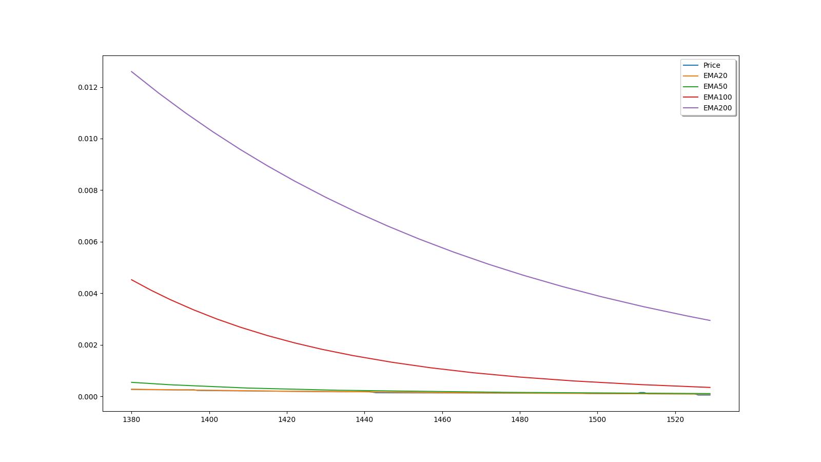 UniX Exponential Moving Averages