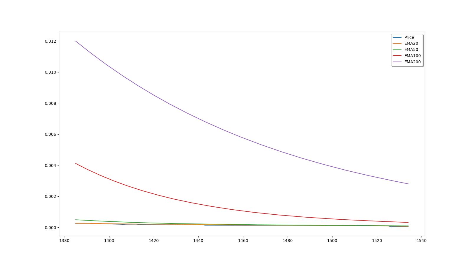UniX Exponential Moving Averages