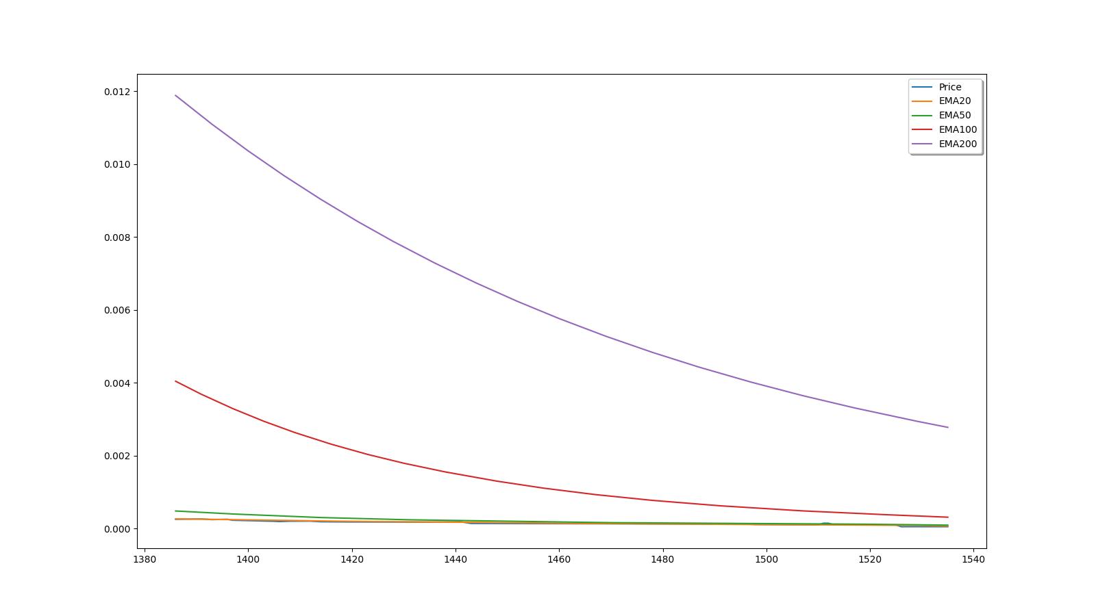 UniX Exponential Moving Averages