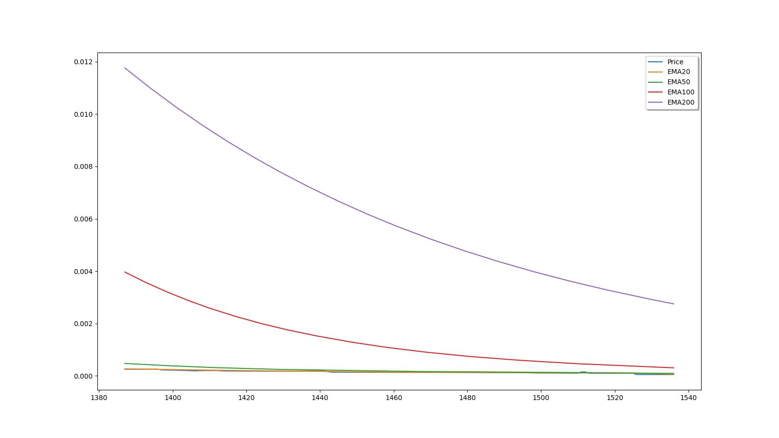 UniX Exponential Moving Averages