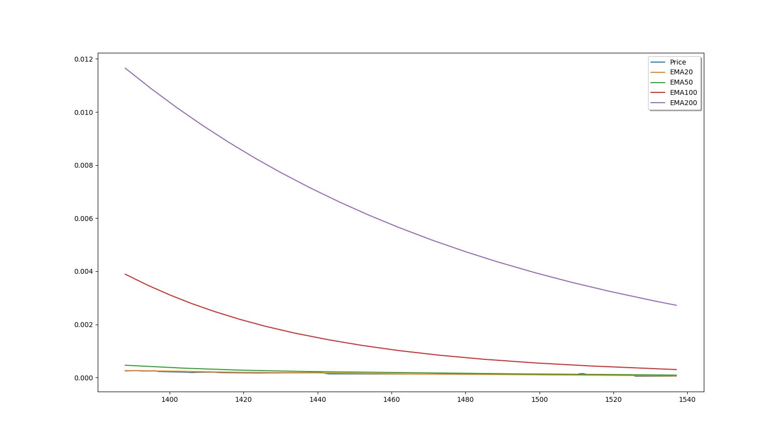 UniX Exponential Moving Averages