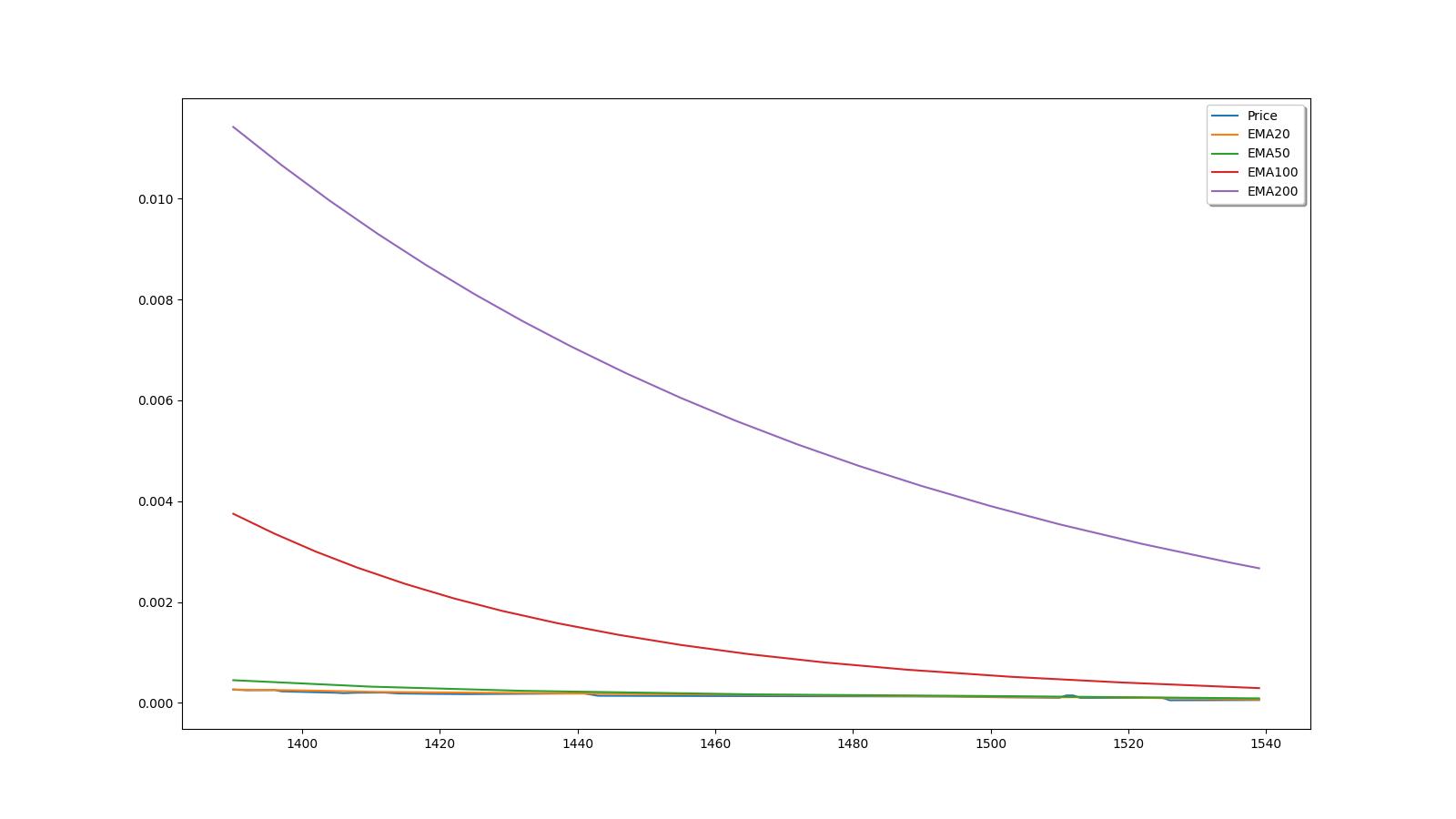 UniX Exponential Moving Averages