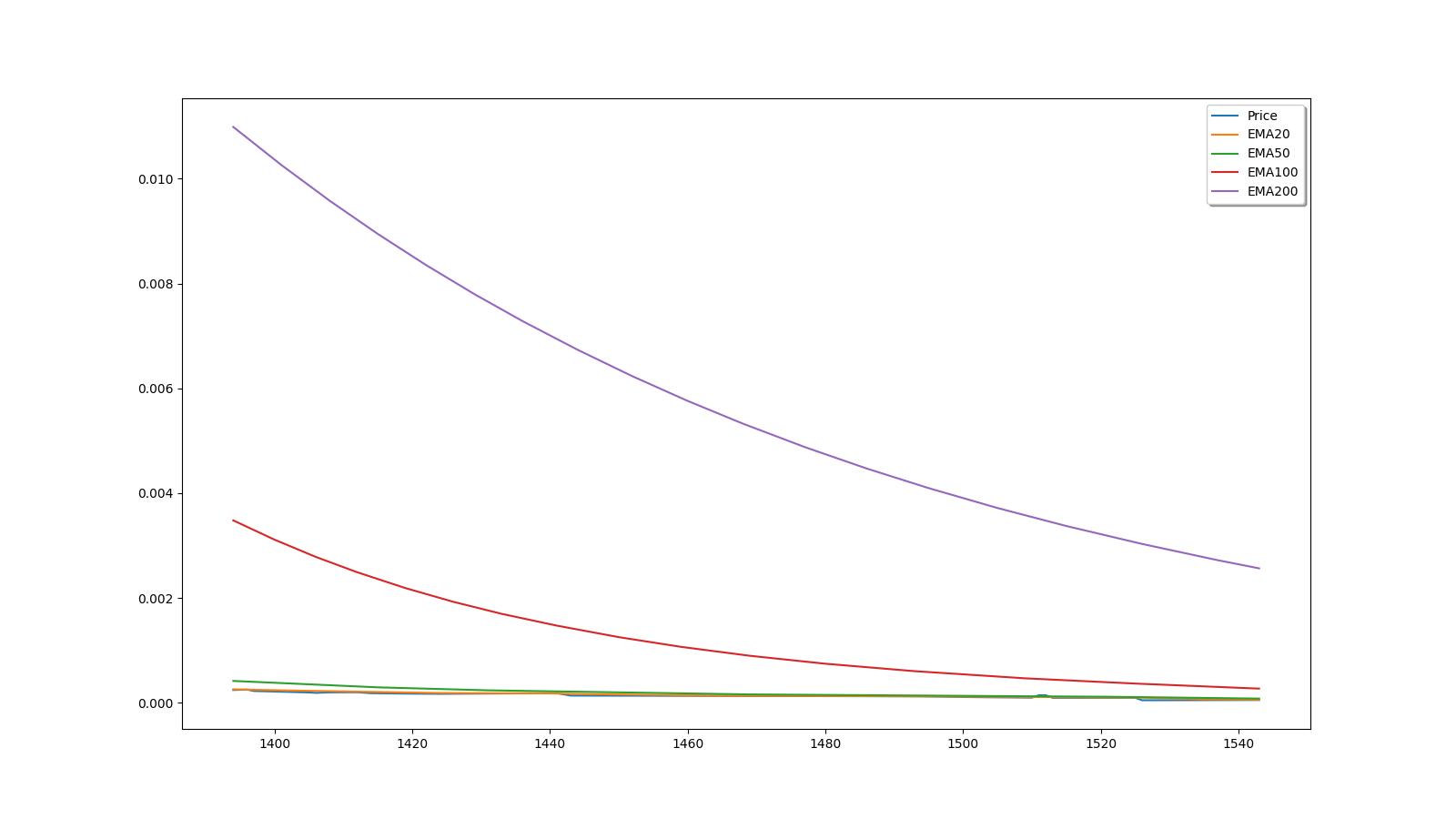 UniX Exponential Moving Averages