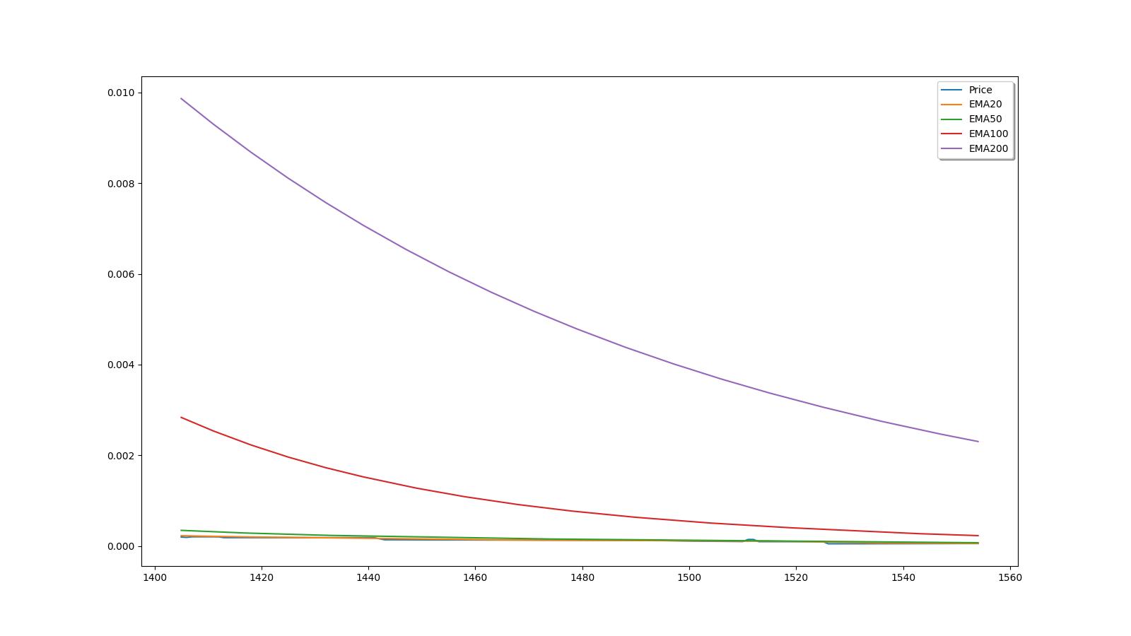 UniX Exponential Moving Averages