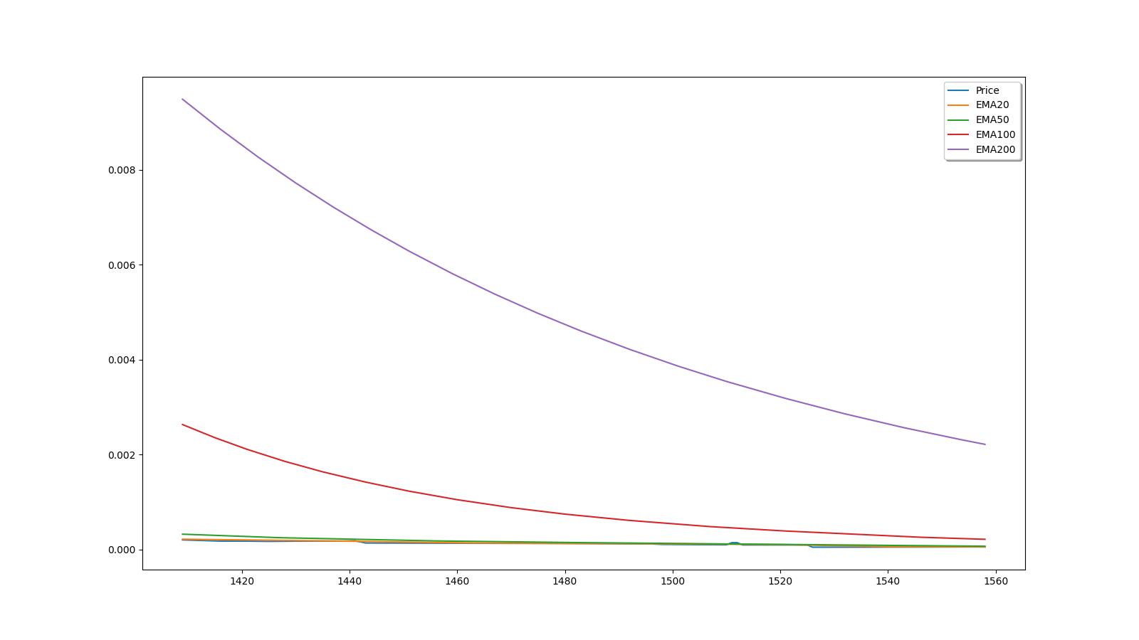 UniX Exponential Moving Averages