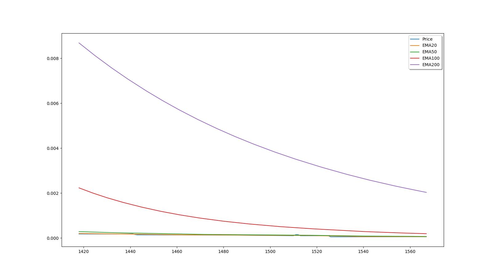 UniX Exponential Moving Averages