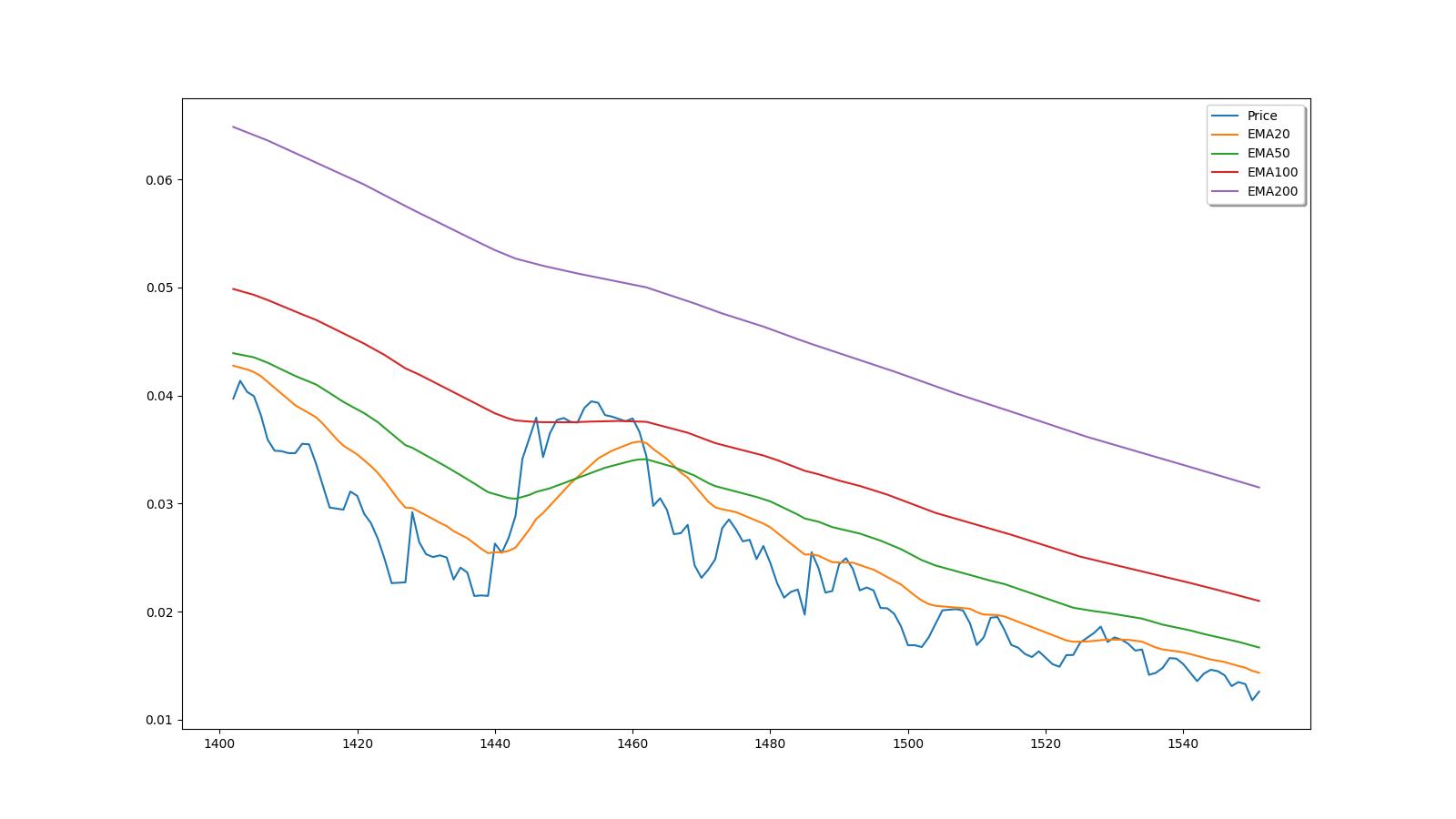 Unizen Exponential Moving Averages