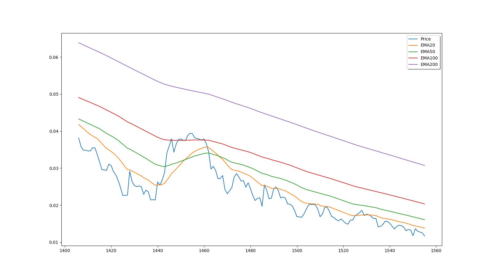 Unizen Exponential Moving Averages