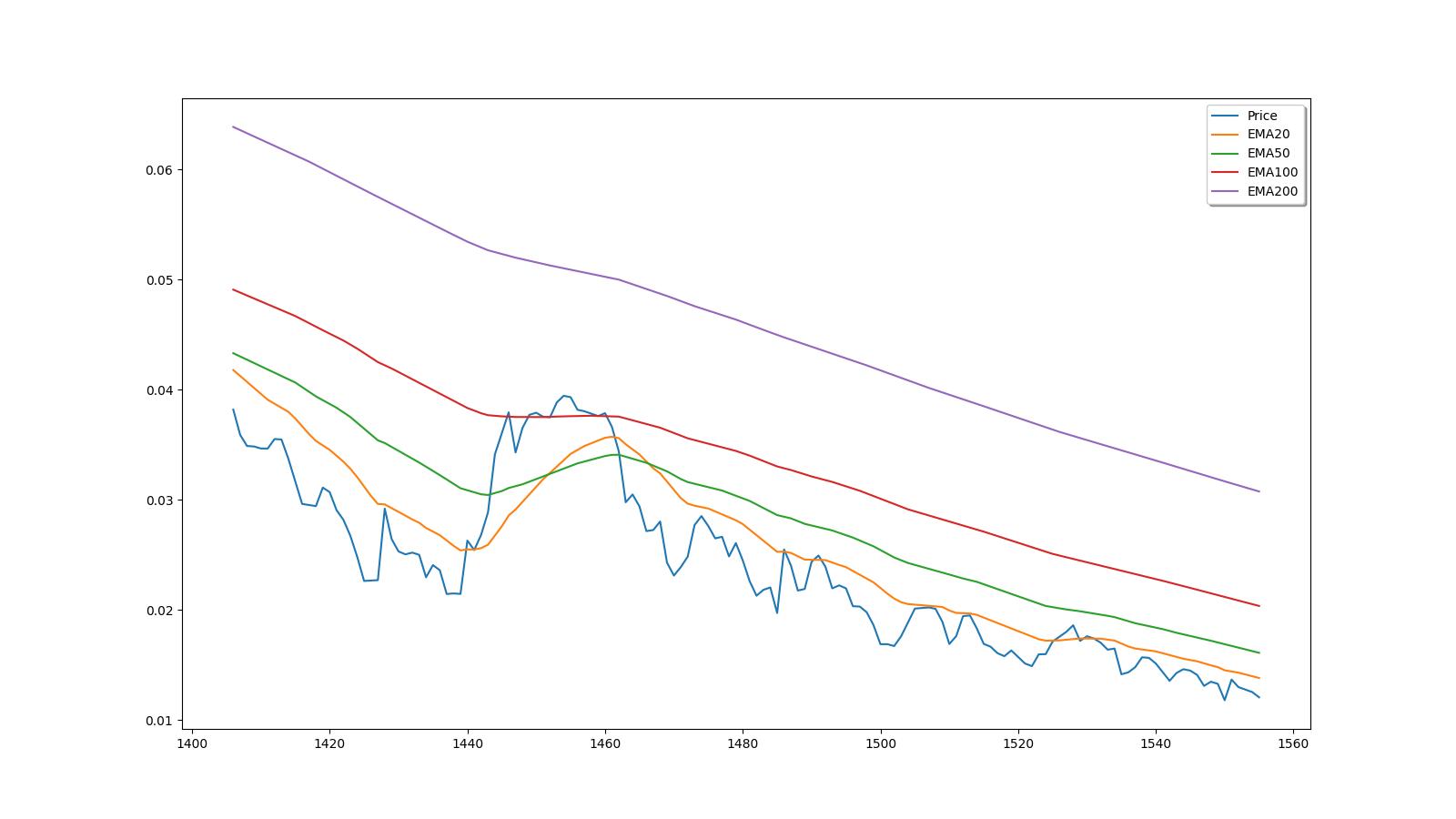 Unizen Exponential Moving Averages