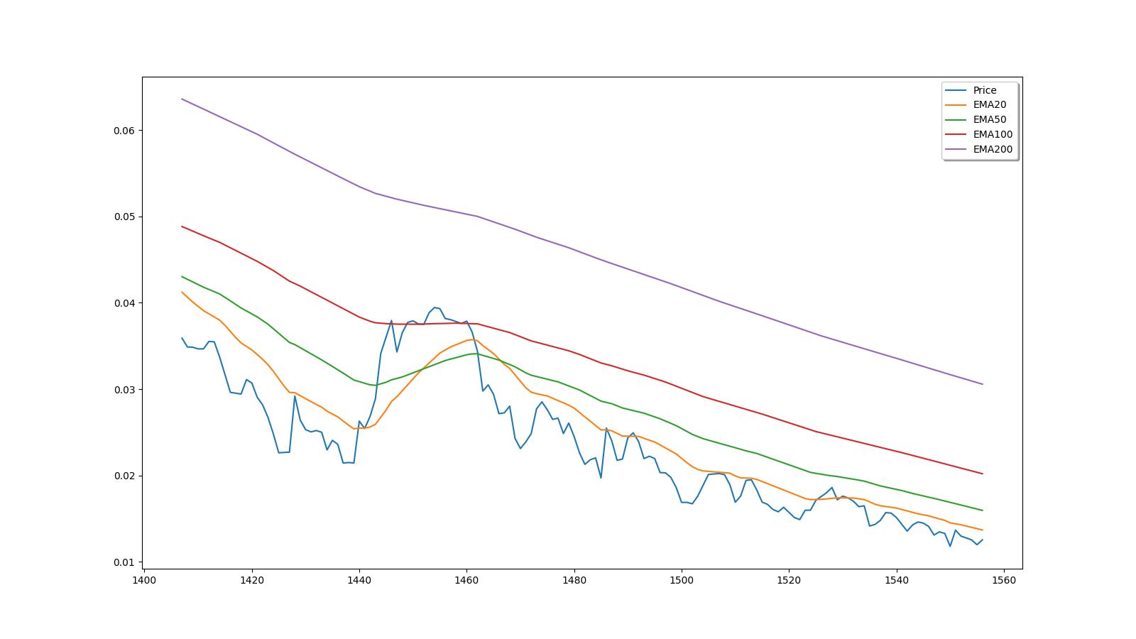 Unizen Exponential Moving Averages