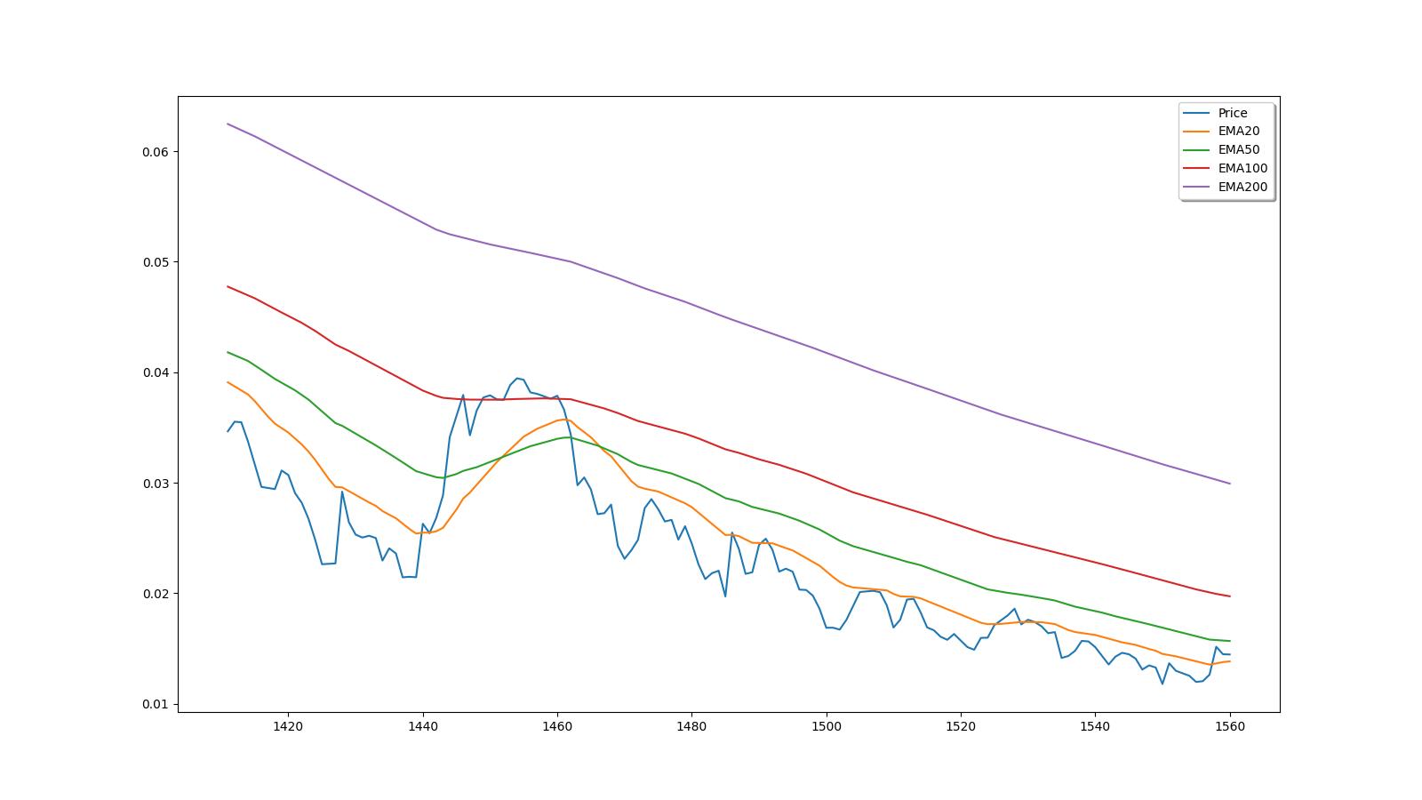 Unizen Exponential Moving Averages