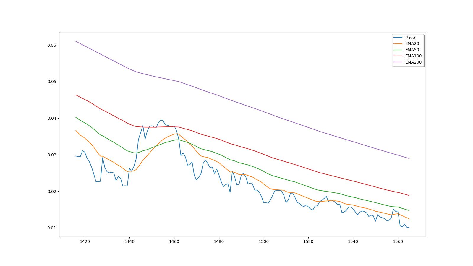 Unizen Exponential Moving Averages