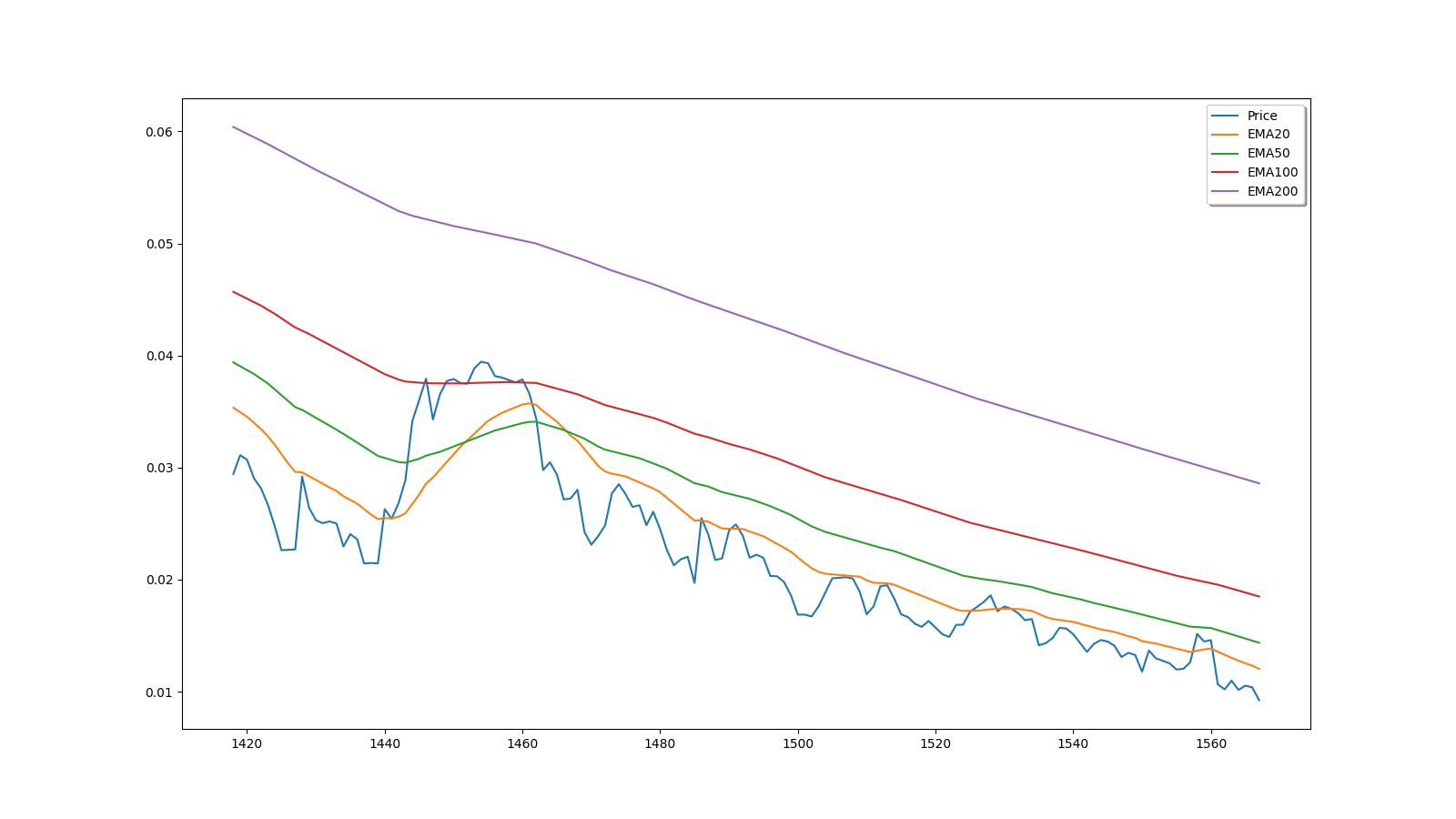 Unizen Exponential Moving Averages