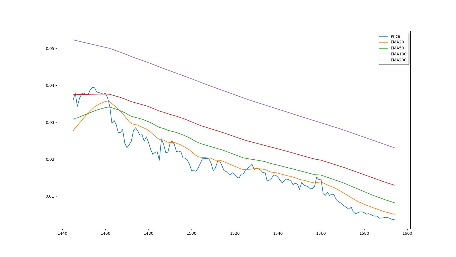 Unizen Exponential Moving Averages