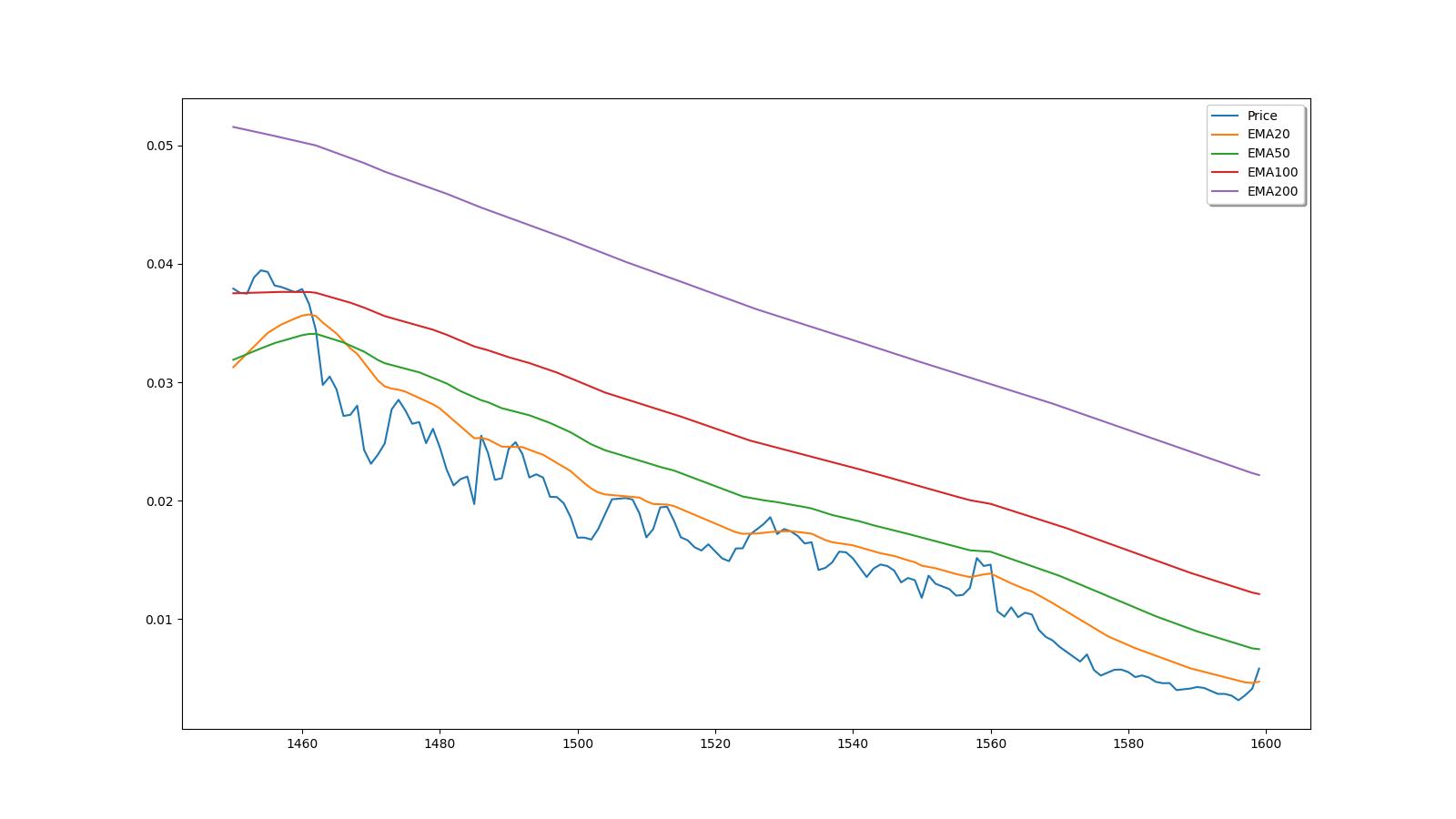 Unizen Exponential Moving Averages