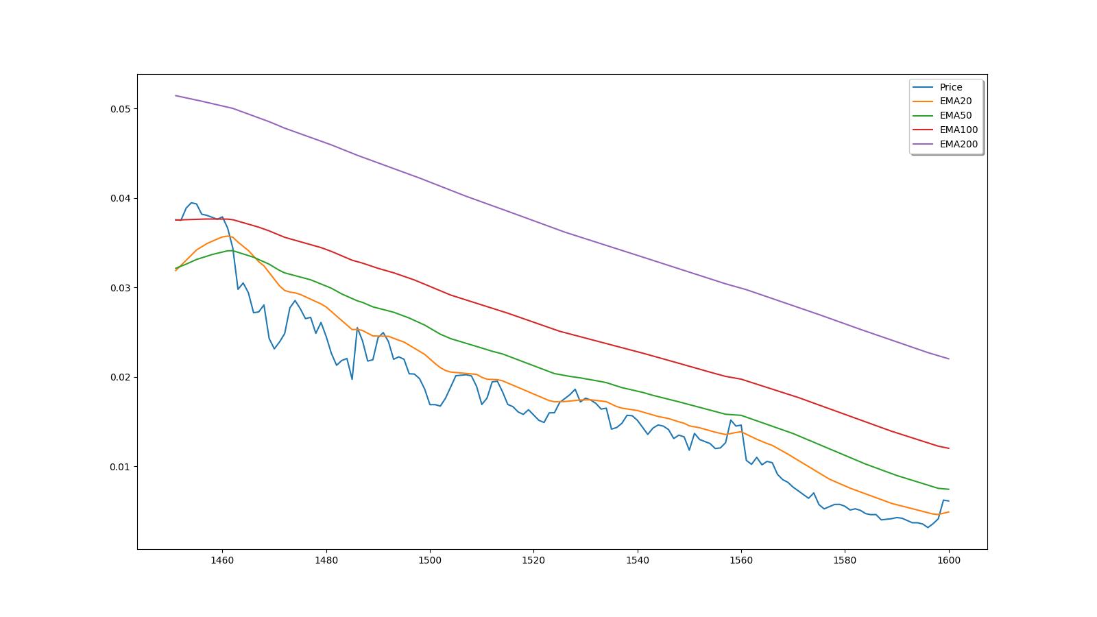 Unizen Exponential Moving Averages