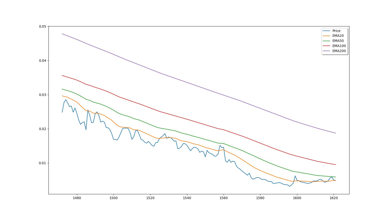 Unizen Exponential Moving Averages