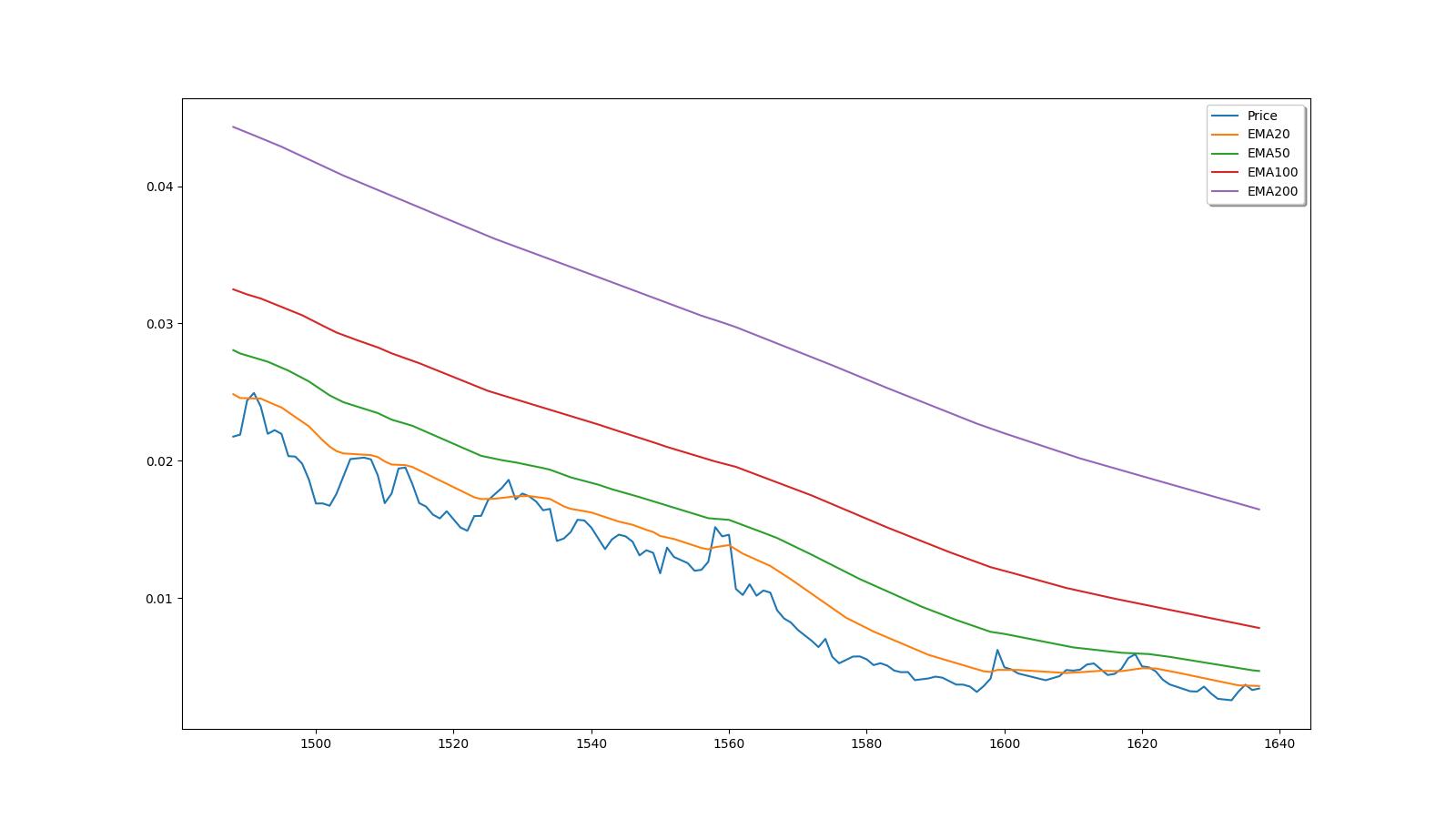 Unizen Exponential Moving Averages
