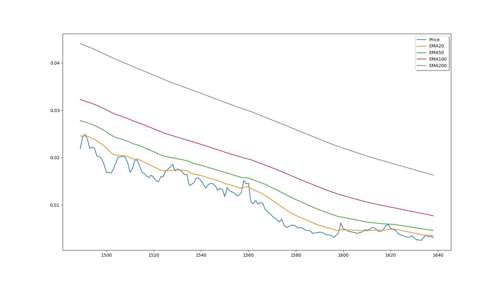 Unizen Exponential Moving Averages