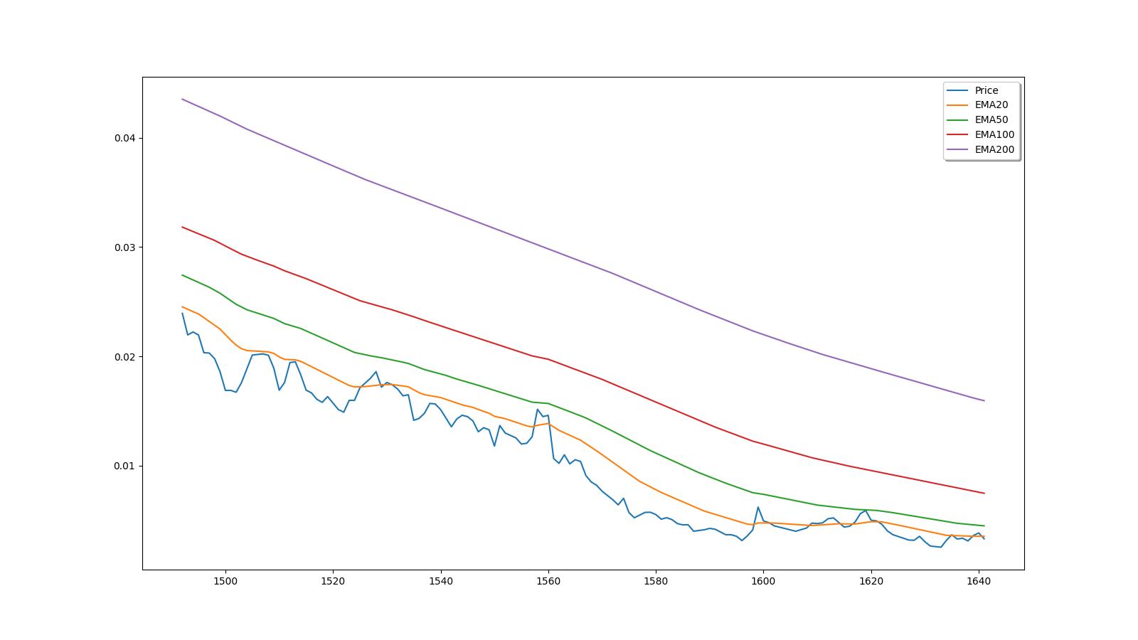 Unizen Exponential Moving Averages