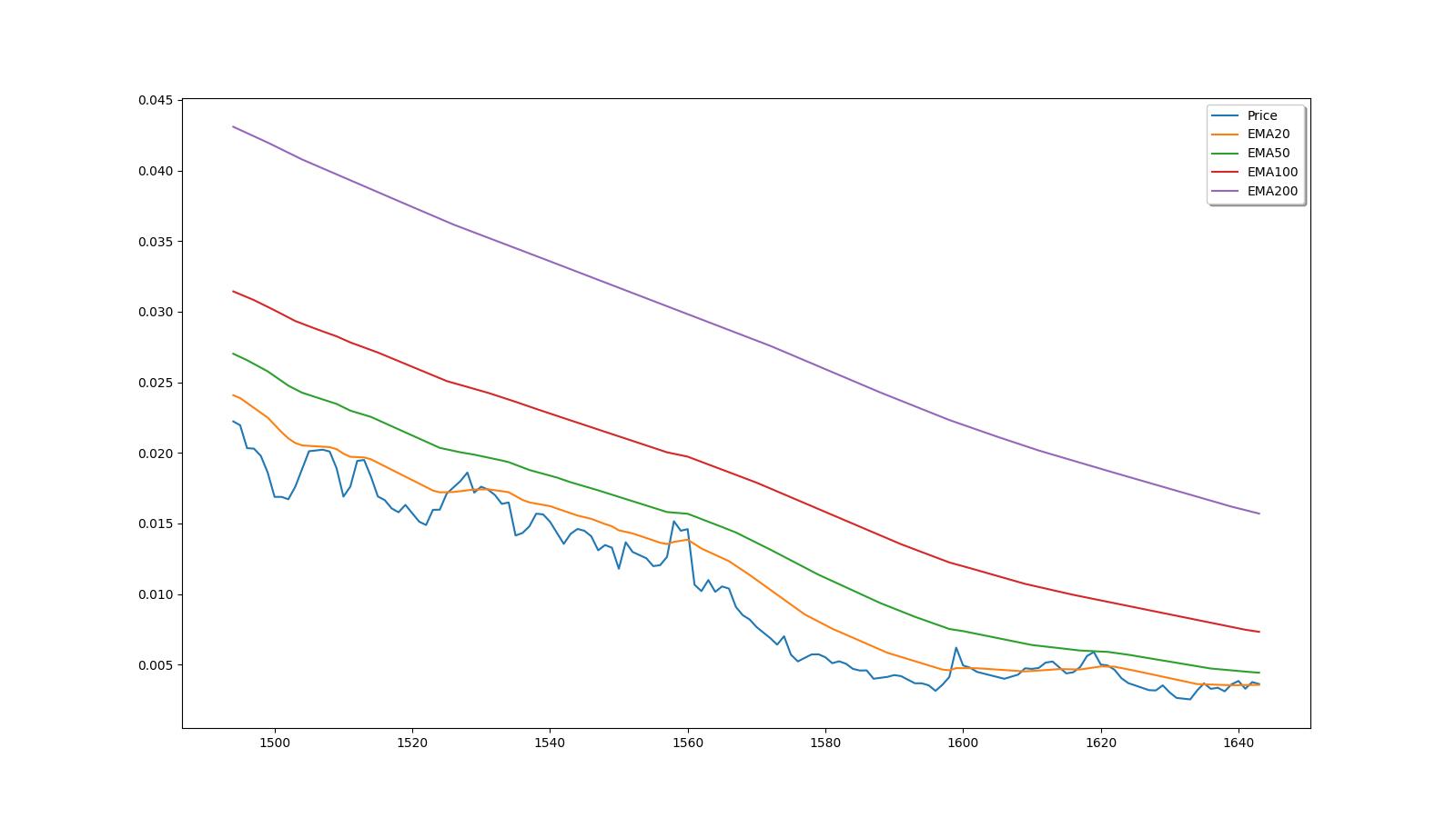 Unizen Exponential Moving Averages