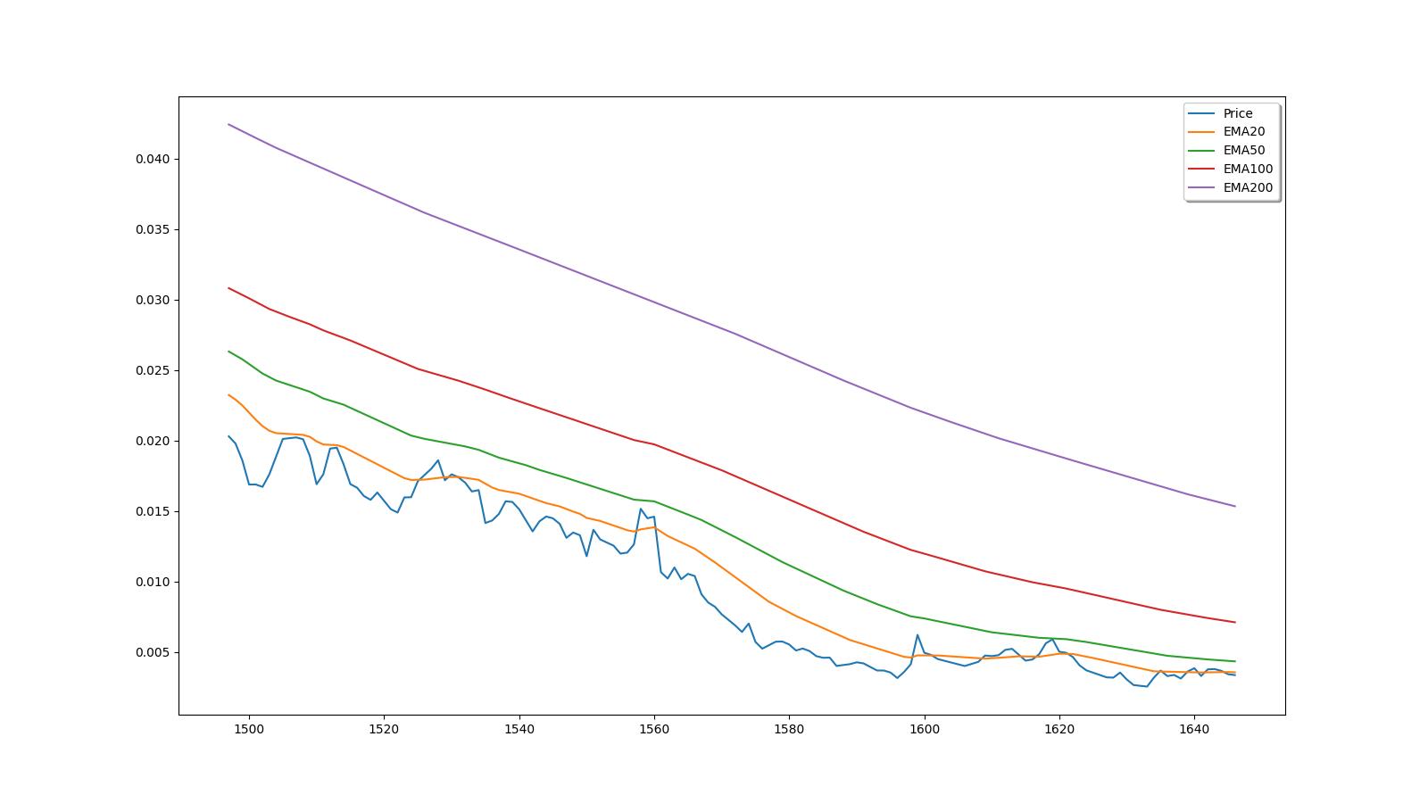 Unizen Exponential Moving Averages