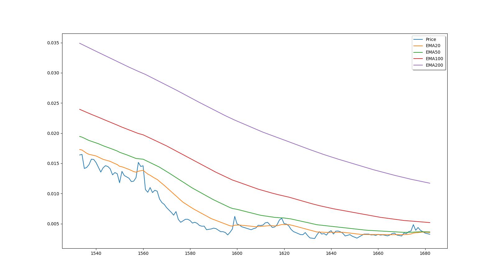 Unizen Exponential Moving Averages