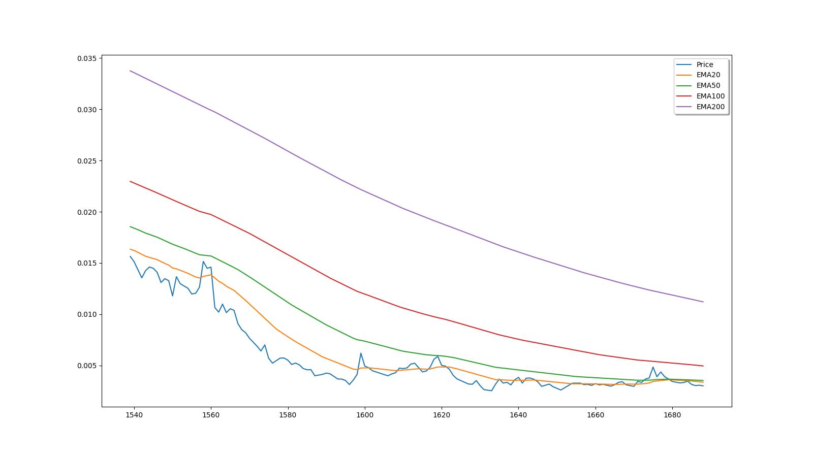 Unizen Exponential Moving Averages