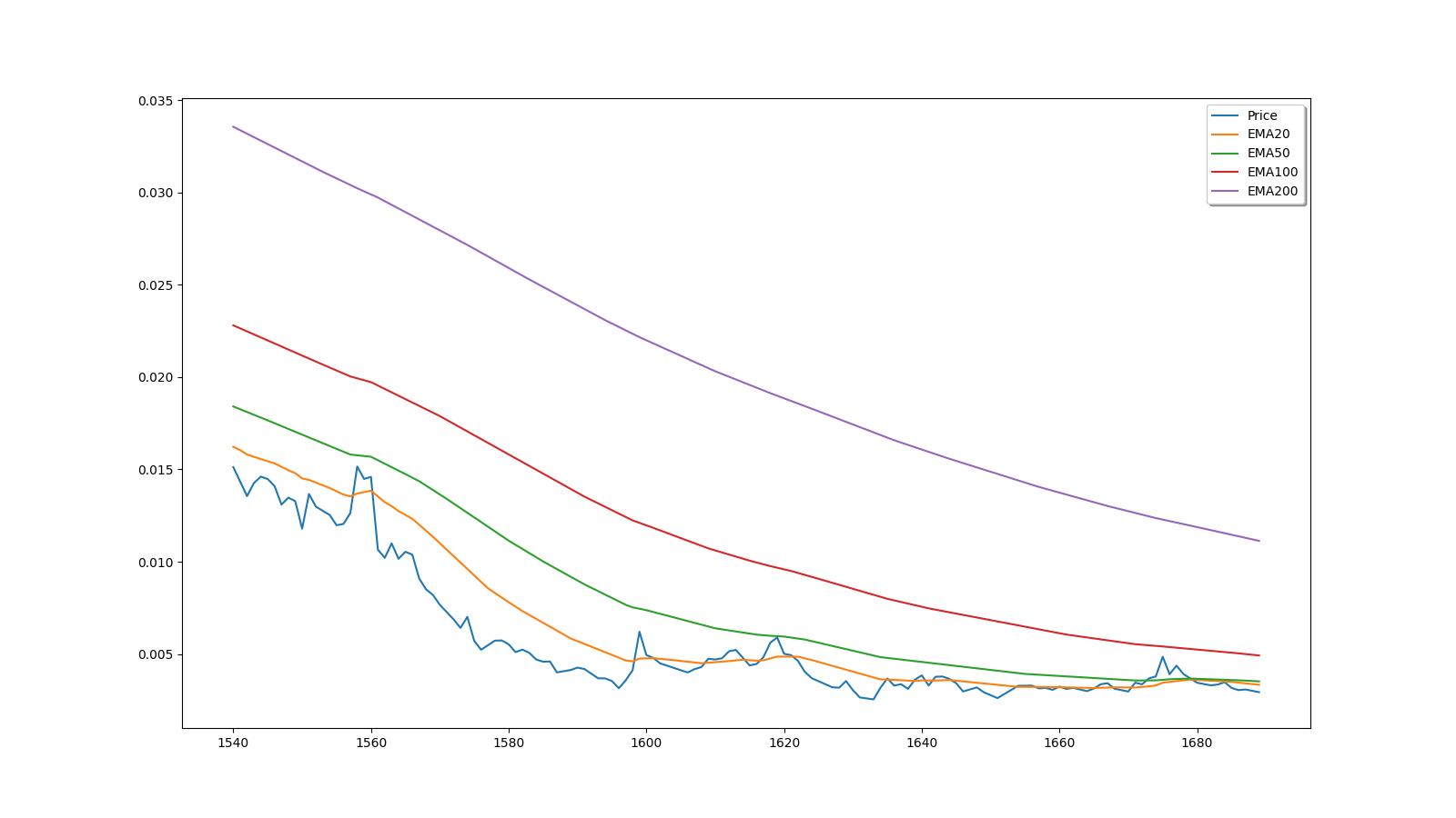 Unizen Exponential Moving Averages