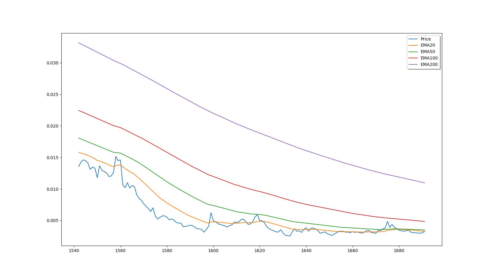 Unizen Exponential Moving Averages