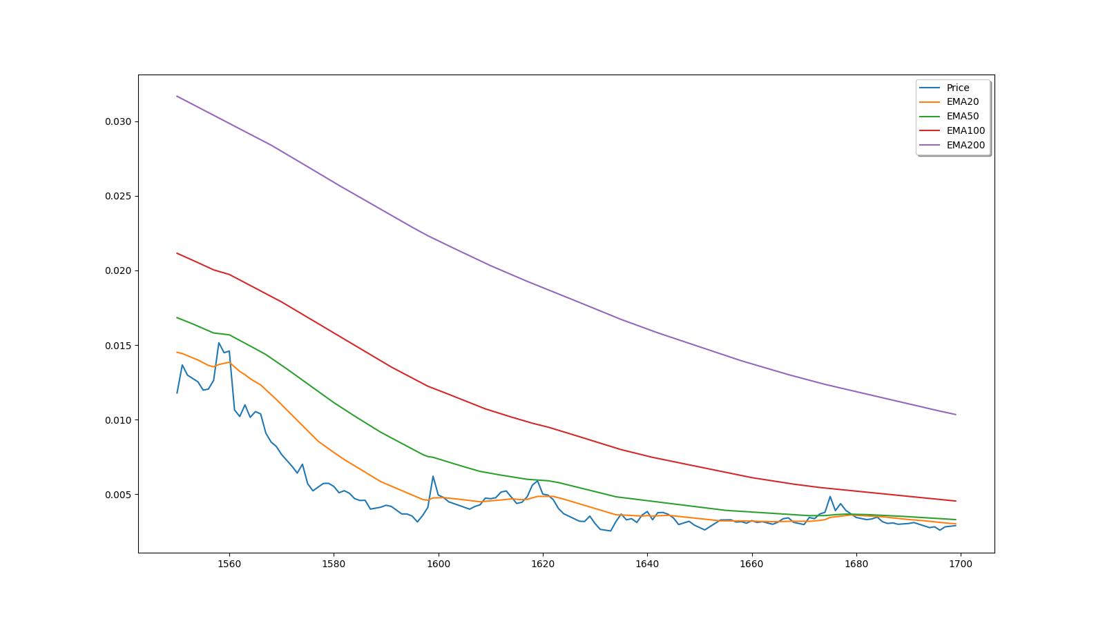 Unizen Exponential Moving Averages
