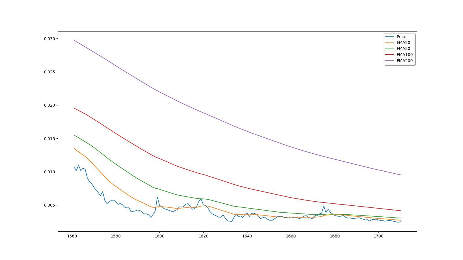 Unizen Exponential Moving Averages