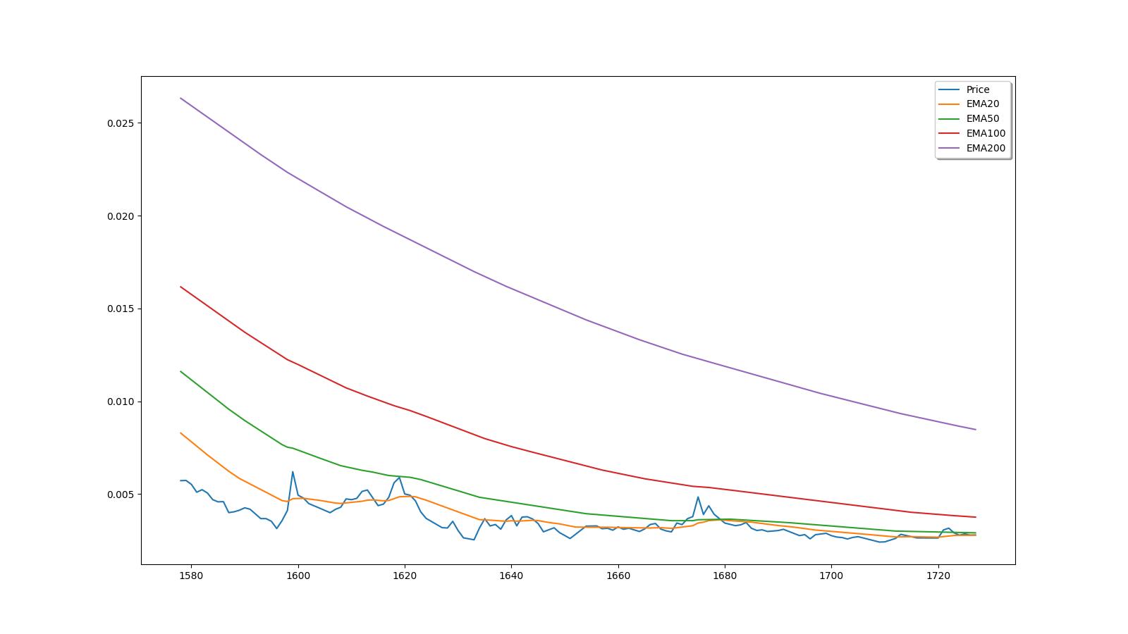Unizen Exponential Moving Averages