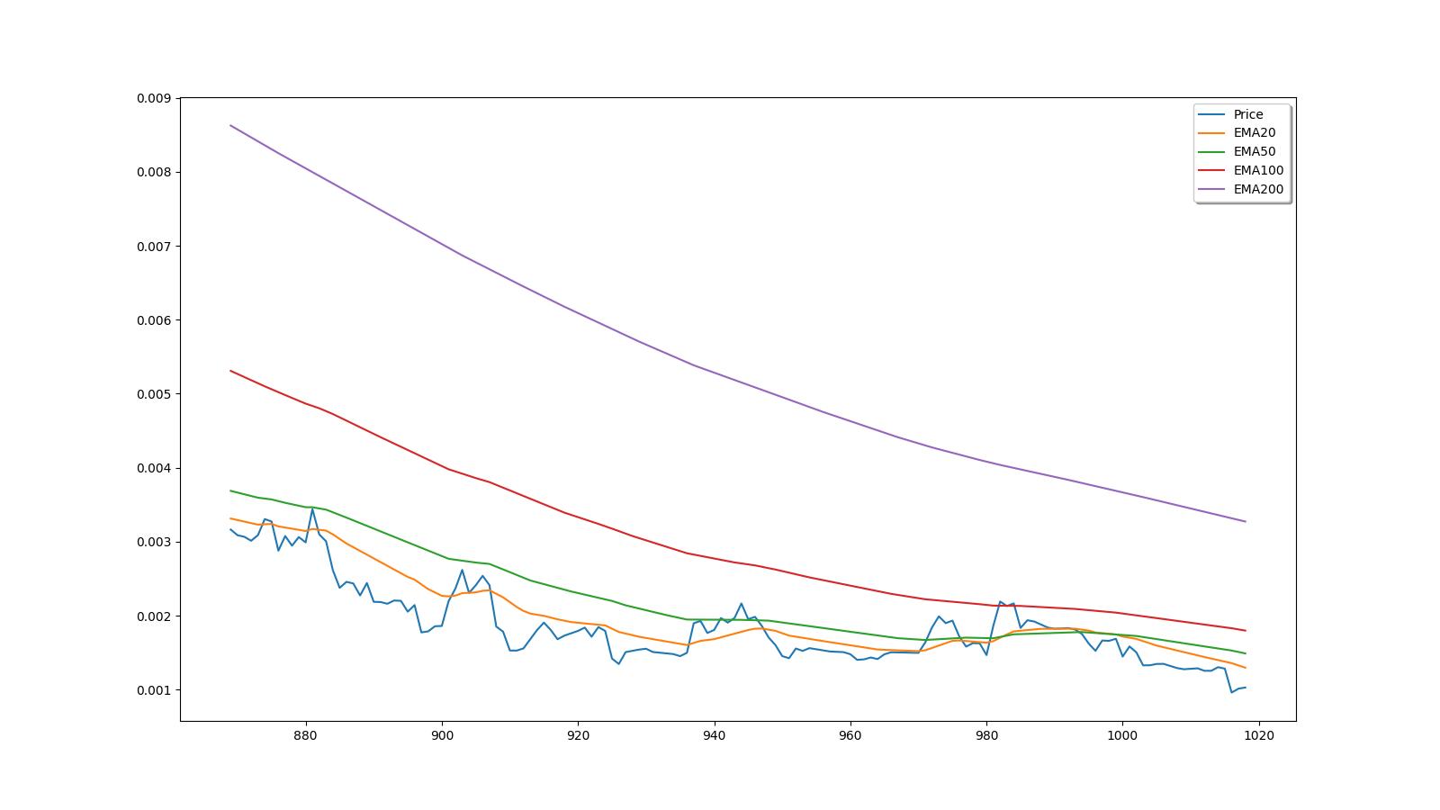 UNKJD Exponential Moving Averages