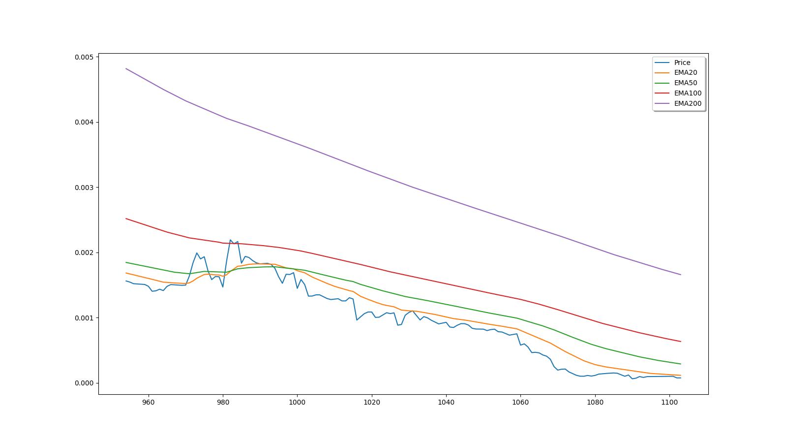 UNKJD Exponential Moving Averages