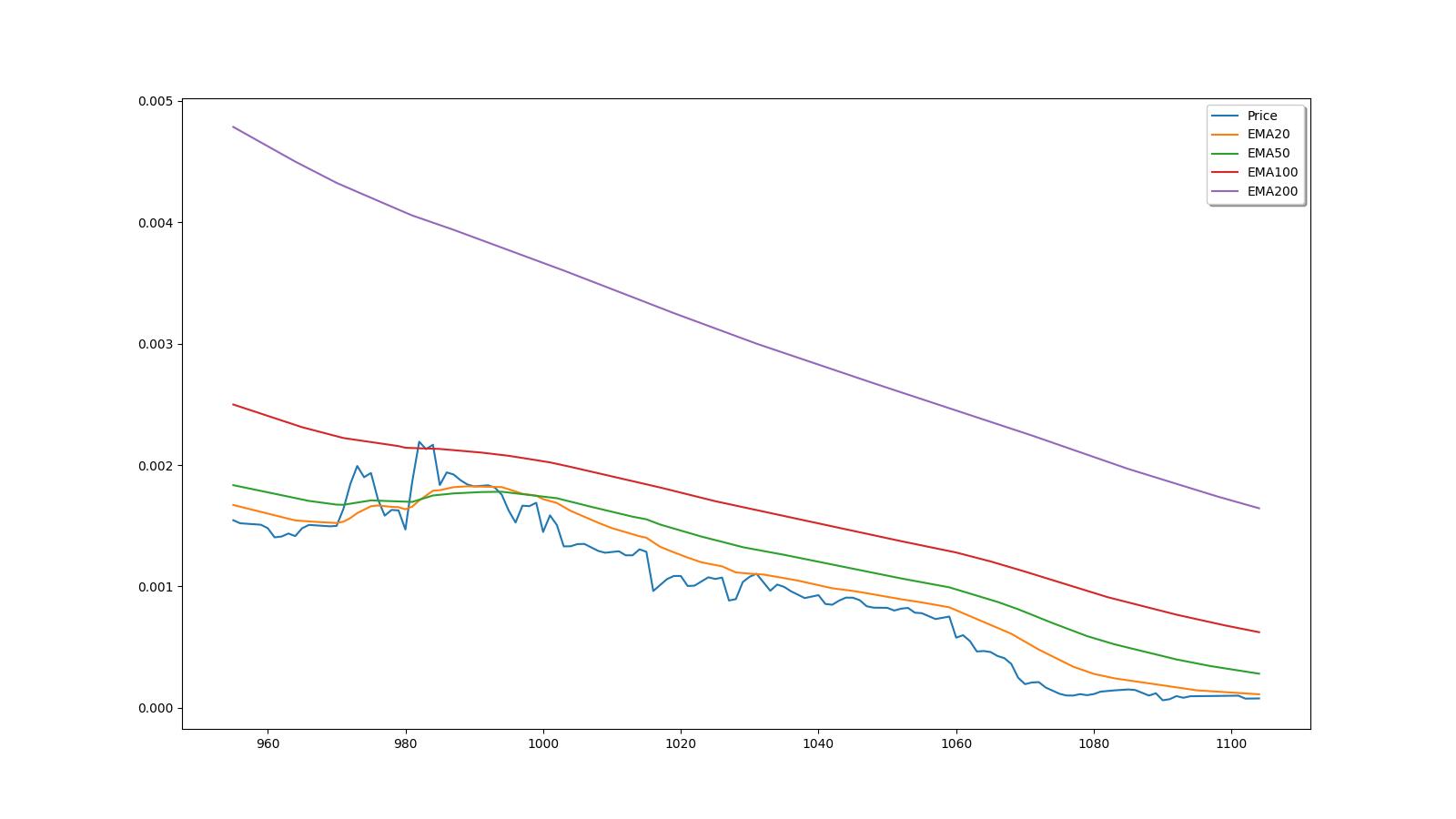 UNKJD Exponential Moving Averages