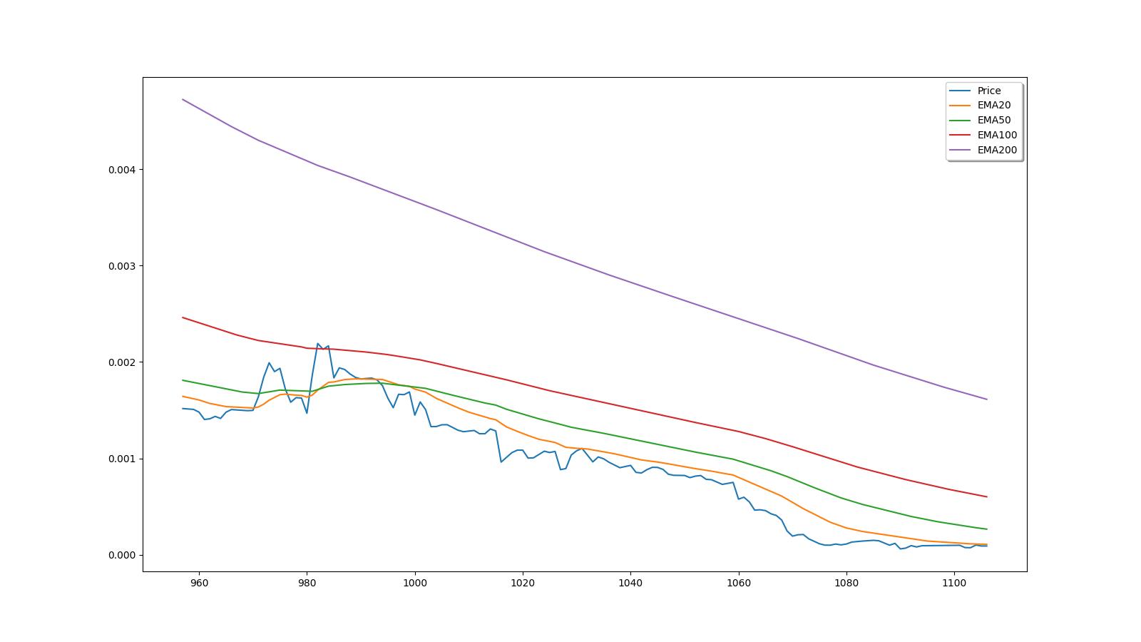 UNKJD Exponential Moving Averages