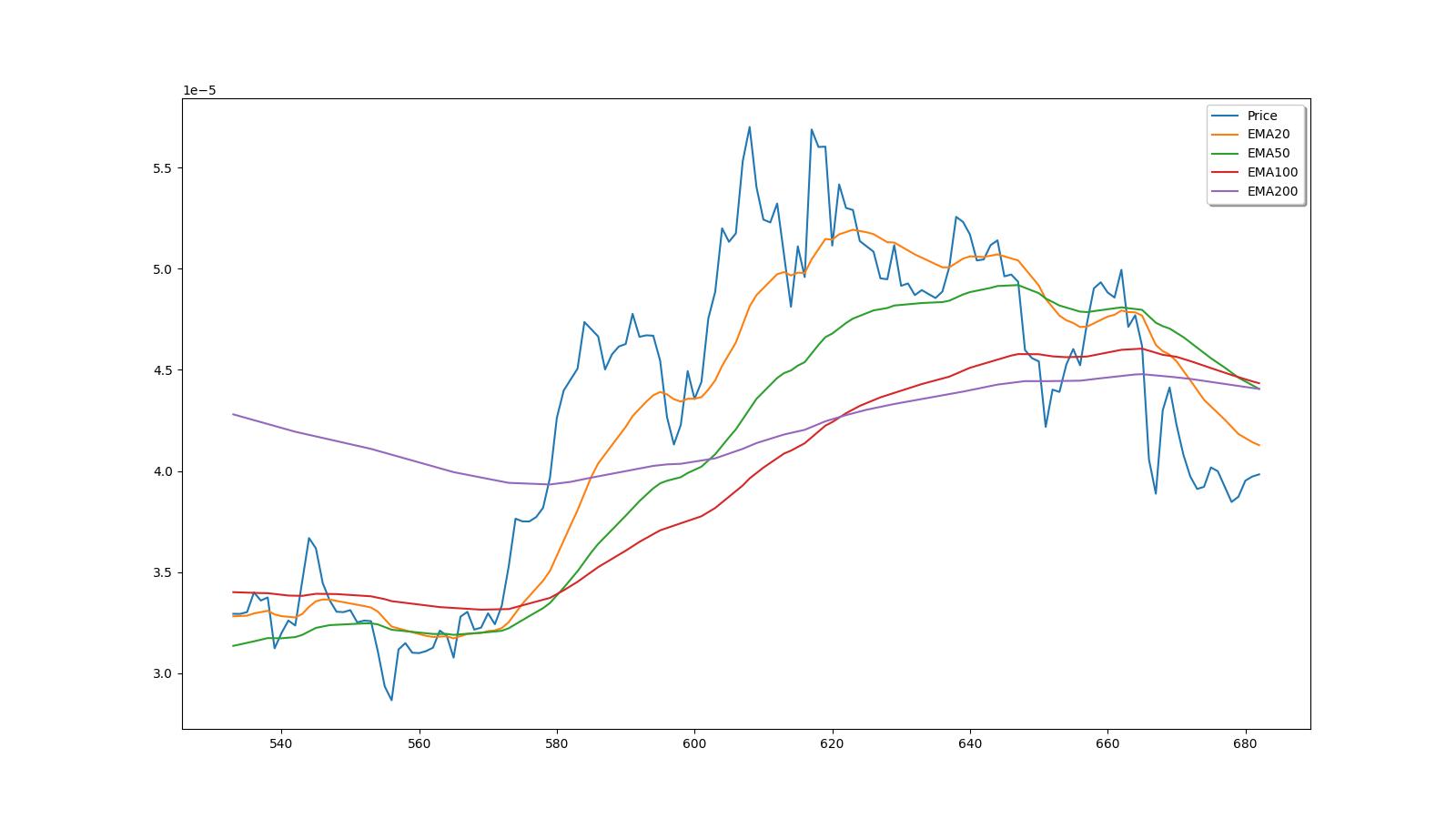 UnleashClub Exponential Moving Averages