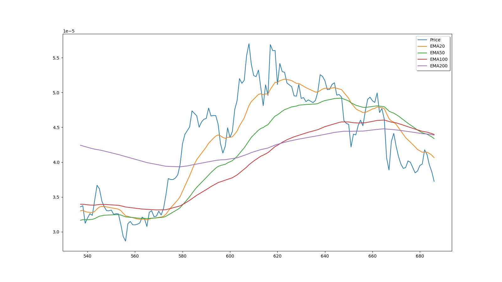 UnleashClub Exponential Moving Averages