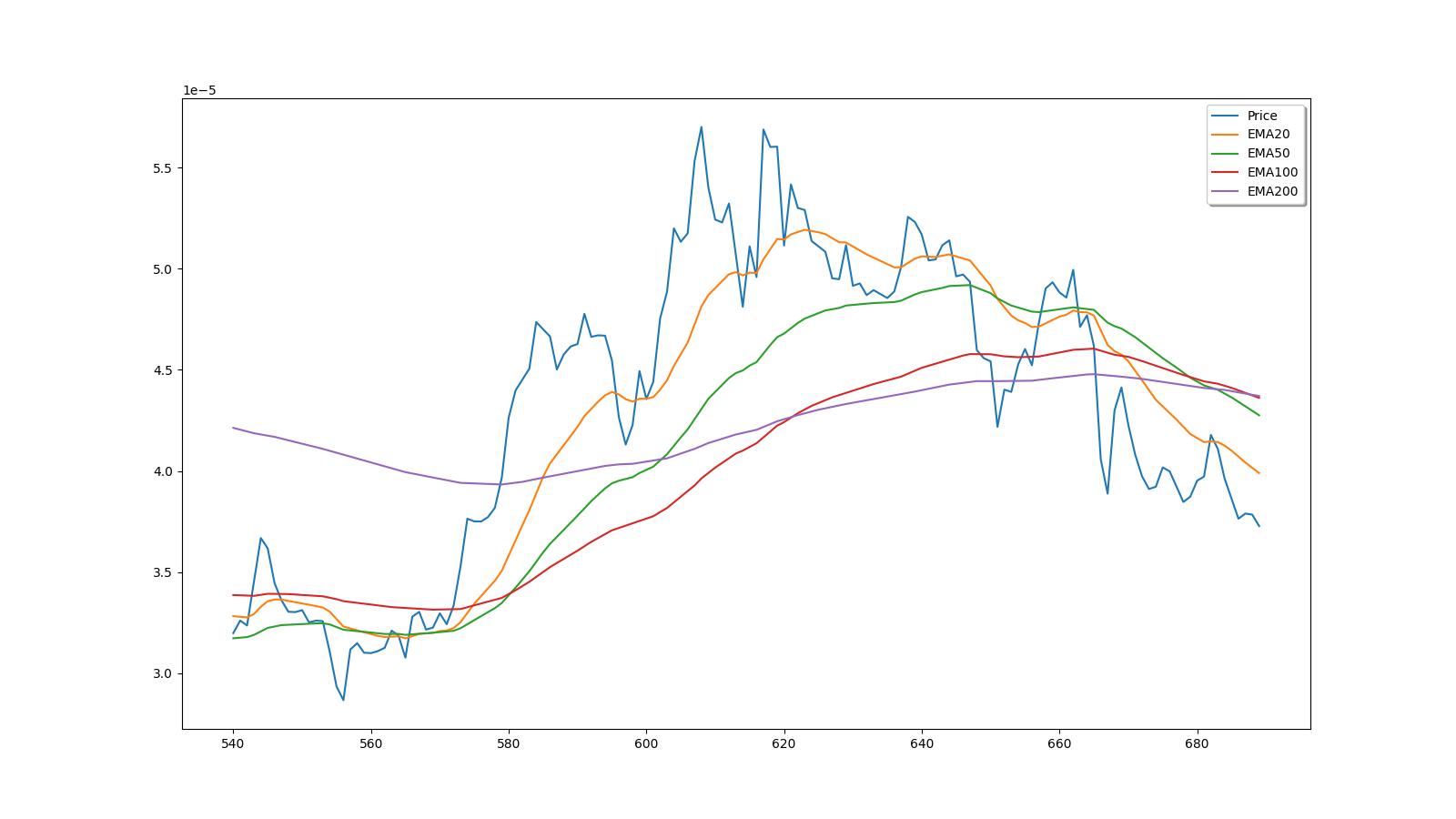 UnleashClub Exponential Moving Averages