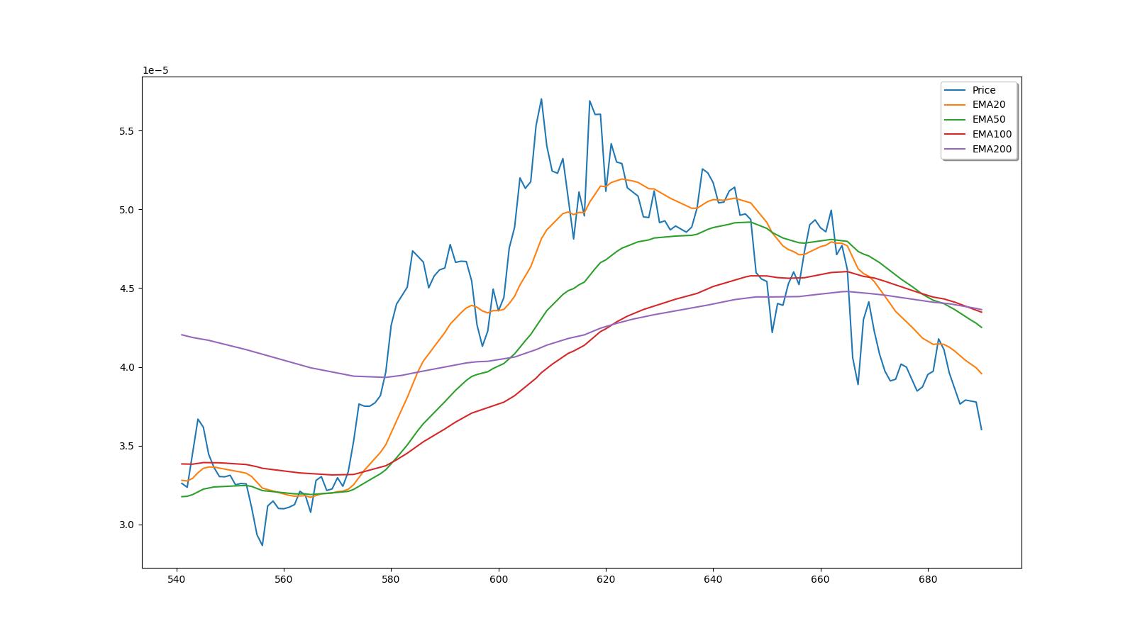 UnleashClub Exponential Moving Averages